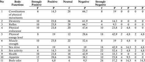 Evaluation Of Body Functions In Male N 42 Download Scientific Diagram