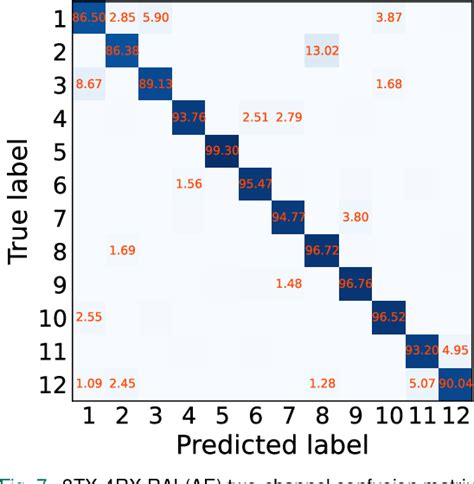 Figure From A Mmwave Mimo Radar Based Gesture Recognition Using Fusion Of Range Velocity And