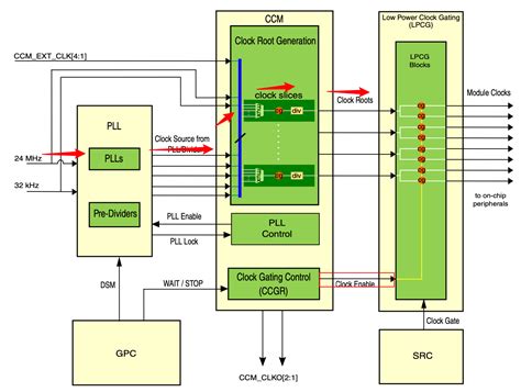 Imx8mp平台开发分享（clock篇） Clk概念和芯片手册imx8mq Clk驱动 Csdn博客