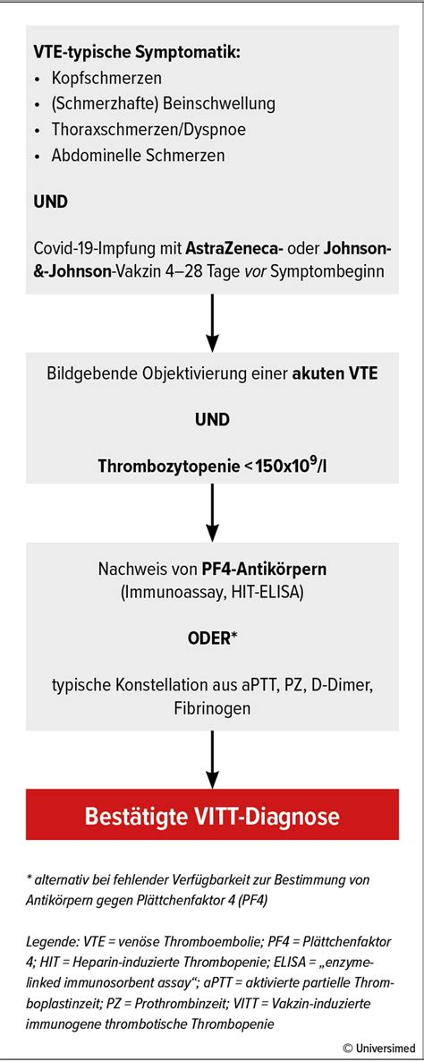 Vakzin Induzierte Immunogene Thrombotische Thrombopenie Vitt