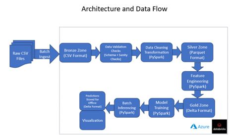 Orchestrate Ml Workflows Retail Forecasting Inventory Management In Pos And Supply Chain Bmc