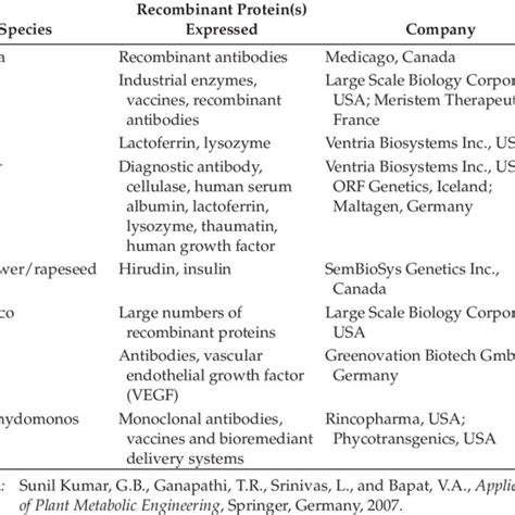 1 Features Of Different Expression Systems For The Production Of