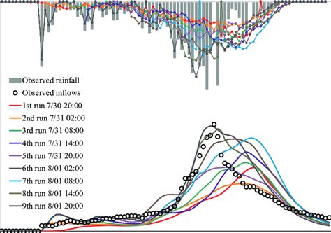 Observed And Simulated Hydrographs Of Reservoir Inflow Forecasts During