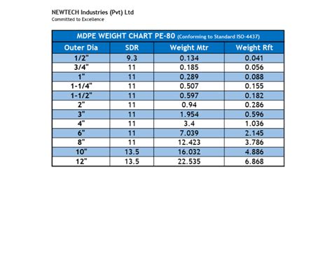 Mdpe Weight Chart For Pe 80 Pipes Pdf