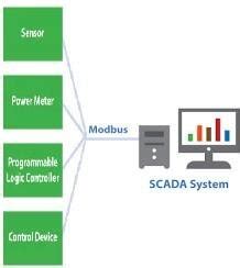 Modbus SCADA Interface Download Scientific Diagram