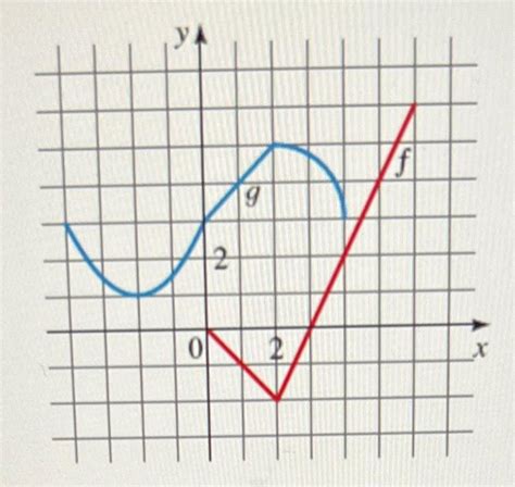 Solved Use The Given Graphs Of F And G To Evaluate The