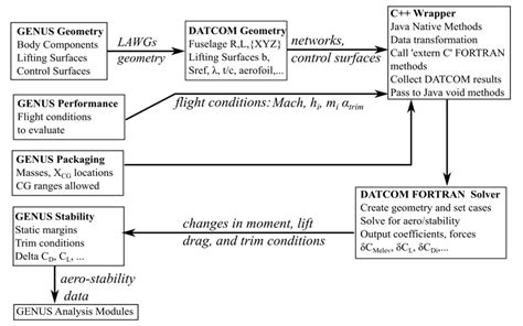 Genus To Datcom Data Sharing And Processing Download Scientific Diagram