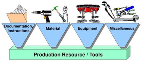 What Is Production Resource Tool SAP Community