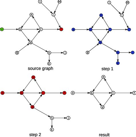 Illustration Of The Alternative Pathways Algorithm An Illustration In