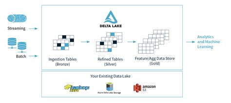 Delta Lake Reliability For Data Lakes