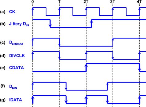 Figure 11 From Novel Cmos Circuits To Measure Data Dependent Jitter Random Jitter And