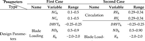 Design Parameters Constraints And Optimization Objectives For The Two