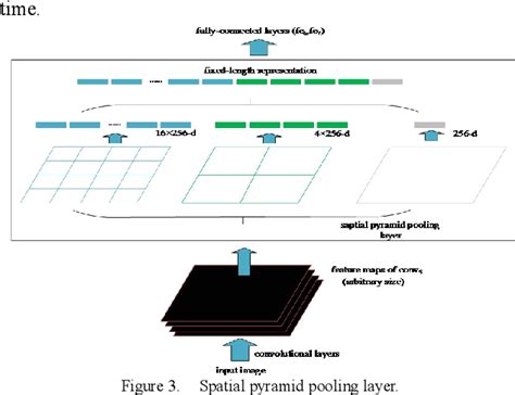 Figure 1 From Object Detection Algorithms With Deep Learning An Overview Semantic Scholar