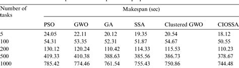 Table 2 From A Multi Objective Clustered Input Oriented Salp Swarm