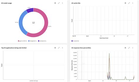 Ibm Api Connect Ai Gateway Develop And Test An Api To Access Genai