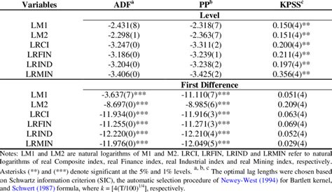 Results Of Unit Root Tests Download Table