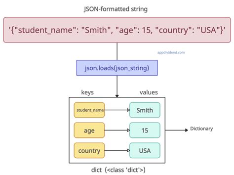 converting json to dictionary in python