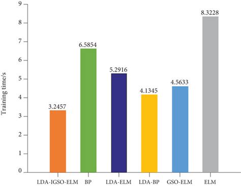 comparison of training time of various algorithms download