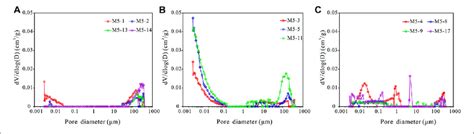 Typical Mercury Intrusion Pore Size Distribution Curves For Samples