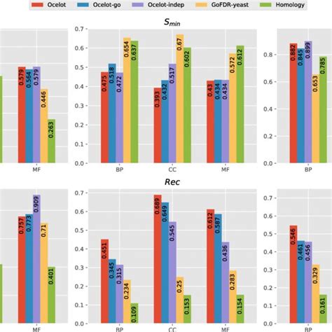Overall Performance Of All Prediction Methods On The Yeast Dataset Download Scientific Diagram