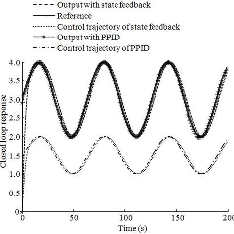 The Closed Loop Response With Proposed PID Control Reference Signal And Download Scientific