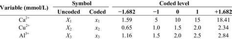 Coded Values X And Uncoded Values X Of Variables In The Central