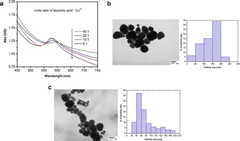 Preparation And Characterization Of Antifungal Colloidal Copper