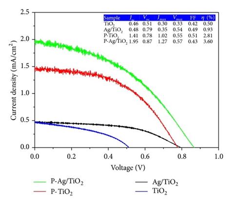Density Voltage J V Curves Of Tio2 Ag Tio2 P Tio2 And P Ag