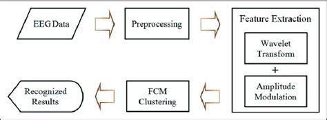 Flowchart Of Proposed Bci System The System Mainly Consists Of Feature Download Scientific