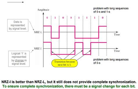 Codeforest Line Coding Schemes