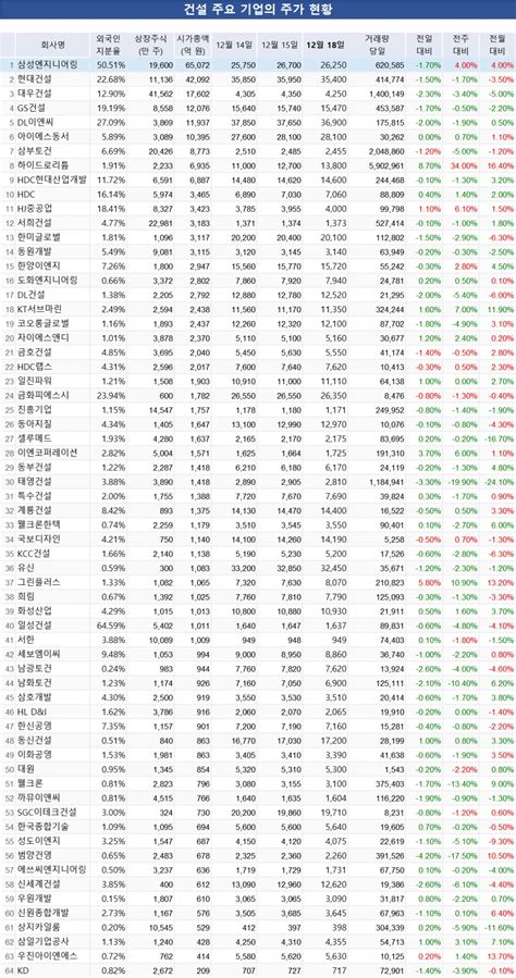 건설株 Upanddown 하이드로리튬 87 상승그린플러스 58 이엔코퍼레이션 37 페로타임즈ferrotimes