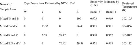A Data Of Lst Retrieval By Using Ndvi Download Table