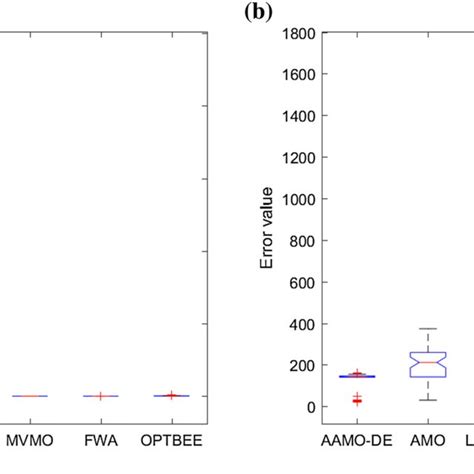 statistical distribution of error values over 51 trials for algorithm