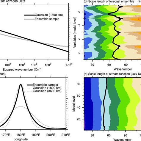 Schematic Diagram Of Forecast Error Correlation Function Shorter
