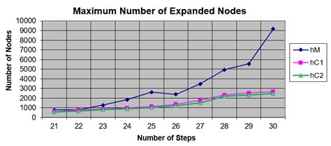 Maximum Number Of Expanded Nodes For Medium Solutions Download Scientific Diagram