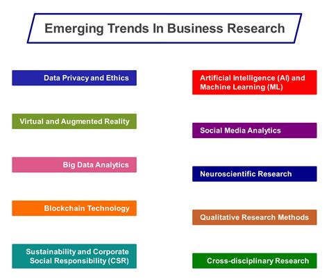 Emerging Trends In Business Research