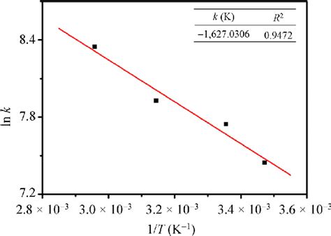 Linear Fitting Plot Of The Natural Logarithm Of The Fitting Apparent Download Scientific