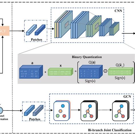 The Architecture Of The Proposed Iabc The Invariant Attributes Are