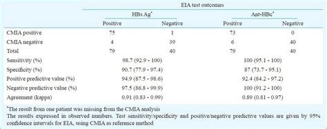 Comparison Of Eia And Cmia Test Outcomes Download Scientific Diagram