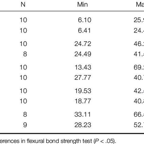 Mean Values Of Flexural Bond Strength Test In Mpa Download Table