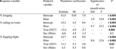 Summary Of The Generalised Additive Mixed Models Gamms Outputs Used Download Scientific