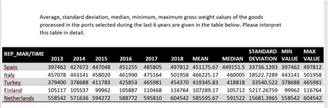 Solved Average Standard Deviation Median Minimum Maximum Chegg