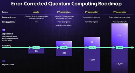The Road To Fault Tolerant Quantum Computers Progress And Predictions Quantum Computing