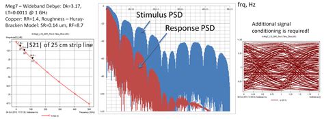 How Interconnects Work Bandwidth For Modeling And Measurements Signal Integrity Journal