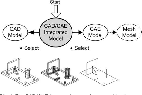 figure 2 from a cad cae integration approach using feature based multi