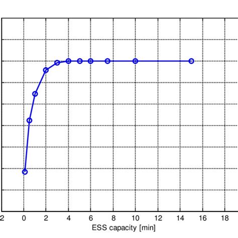 Pdf Field Experience From Li Ion Bess Delivering Primary Frequency