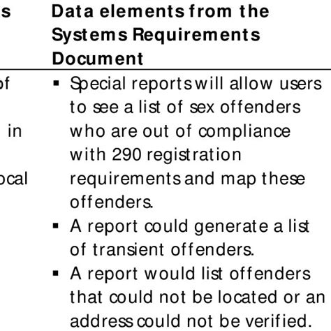 Process Measures Caputed By Phase Iii Sex Offender Management Council Download Table