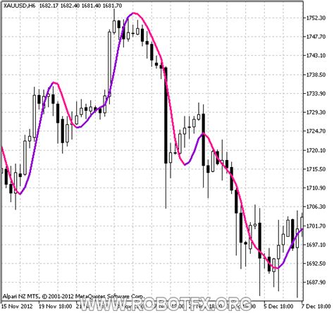 📈 Slopedirectionline Indicator Metatrader 5