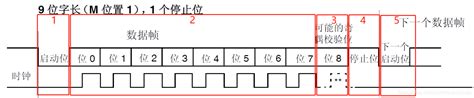 Uart（一）——起始位，停止位，奇偶校验位，数据位等概念 Csdn博客