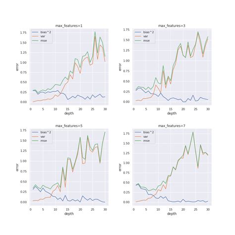 bias variance complexity tradeoff data science and machine learning